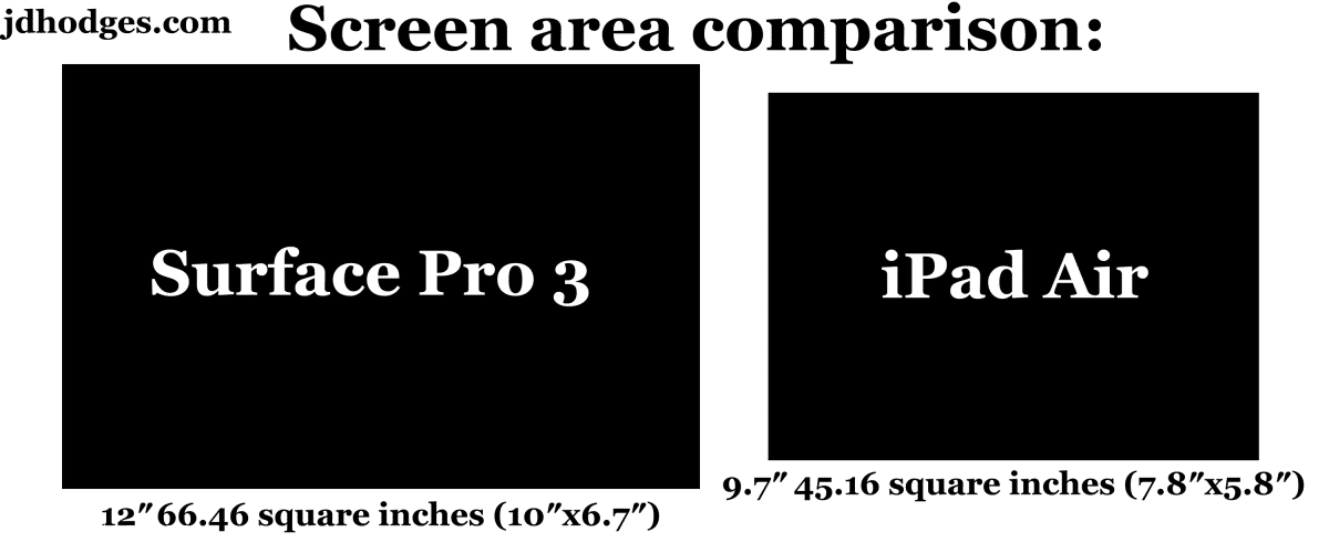 Surface Pro 3 vs. iPad air (aspect ratio, screen size, PPI and more ...